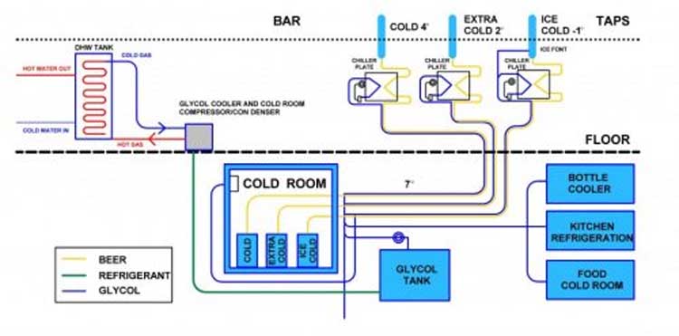 Glycol Beer Chiller System Manufacturer | Geson Chiller