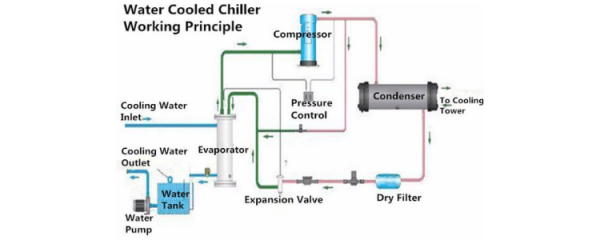 HVAC Chiller Plant for Commercial Bulding and Mall | GesonChiller